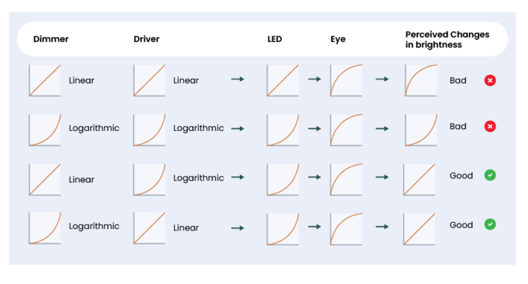 Lumos Controls How to choose the right dimming curve?