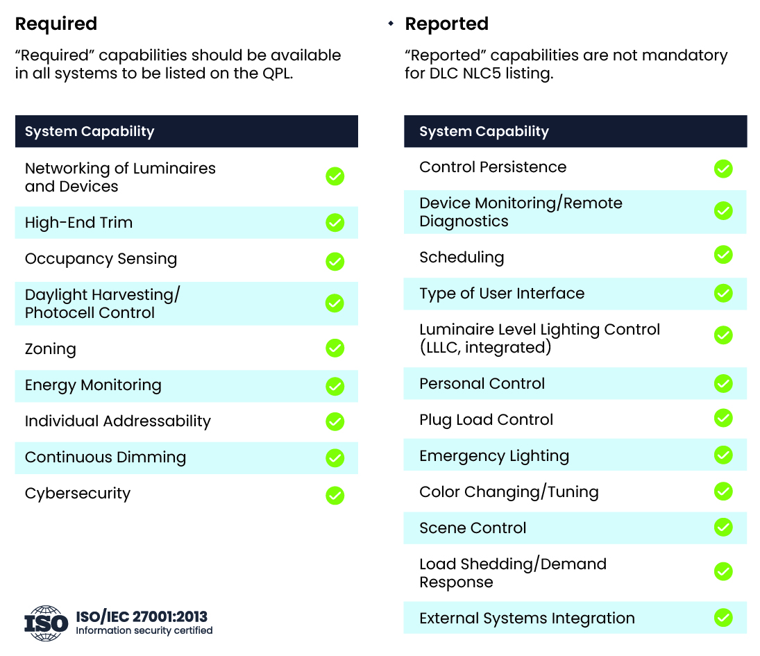 Lumos Controls Checklist for DLC's NLC5 Technical requirement