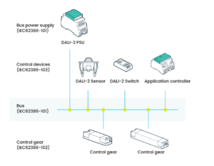 Lumos Controls DALI Lighting Controls: Basics and Beyond