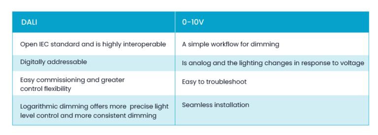 Lumos Controls DALI Lighting Controls: Basics and Beyond