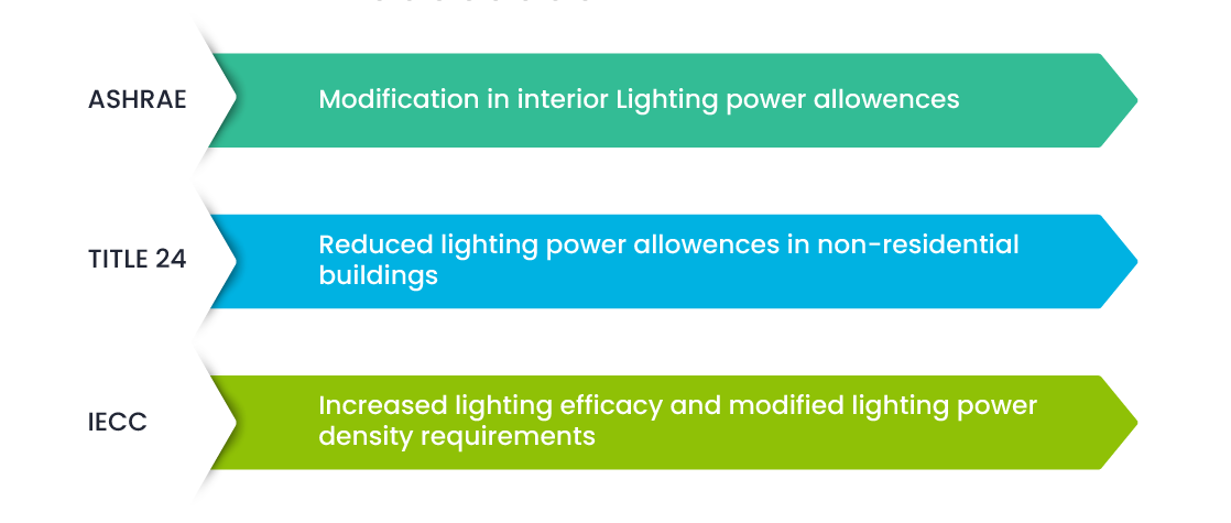 Lumos Controls Is Your Lighting System Up to Code?