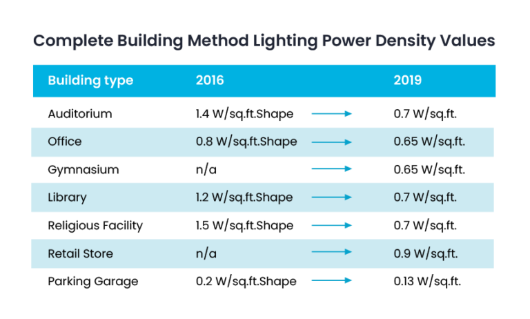 Lumos Controls Is Your Lighting System Up to Code?