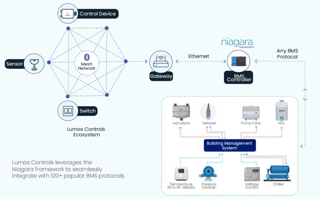 Lumos Controls Building Management System Integration Lumos Controls