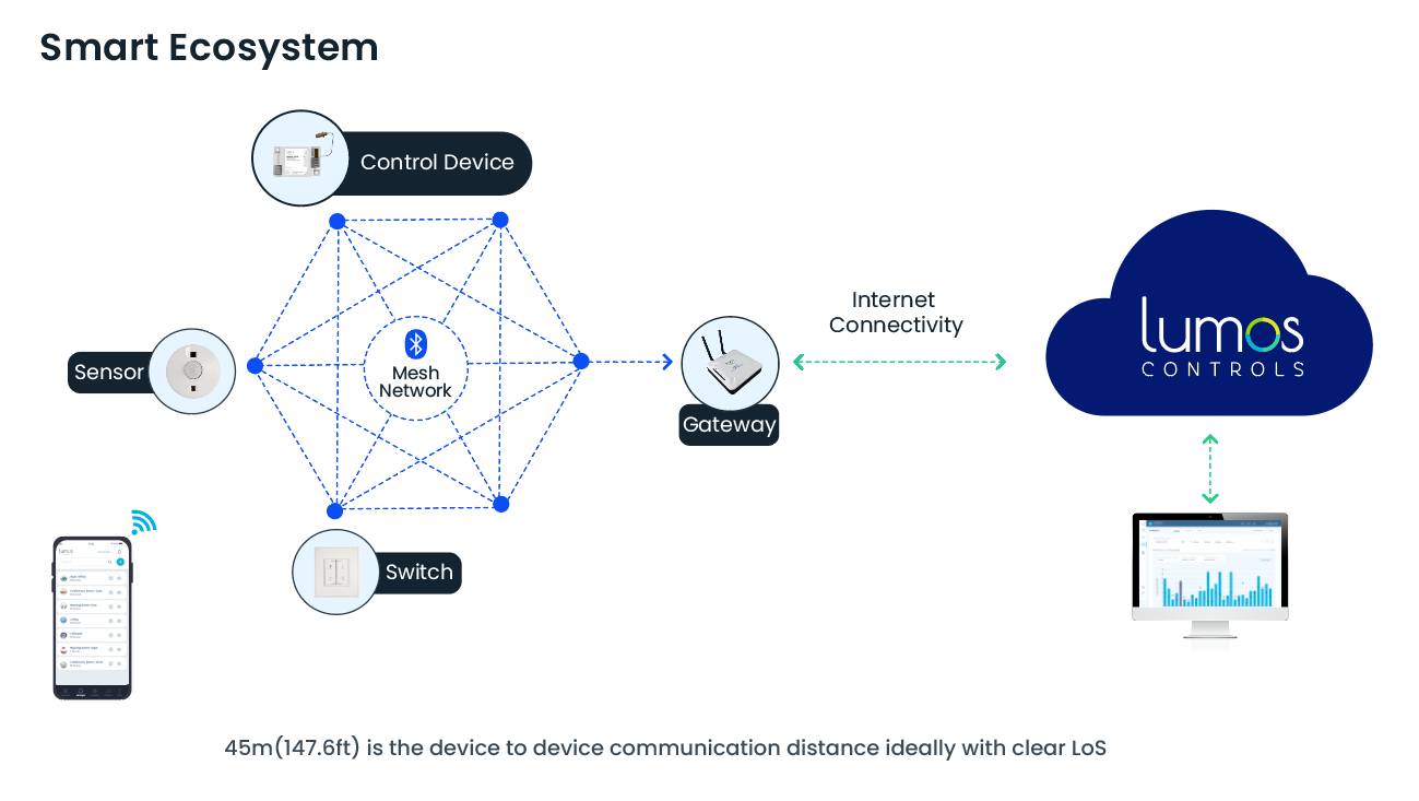 Lumos Controls Security Overview - Lumos Controls