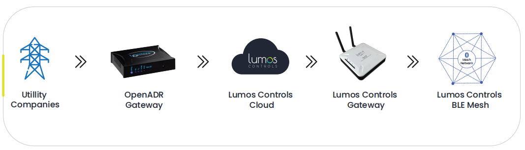 Lumos Controls How OpenADR take the demand response to the next level? - Lumos Controls