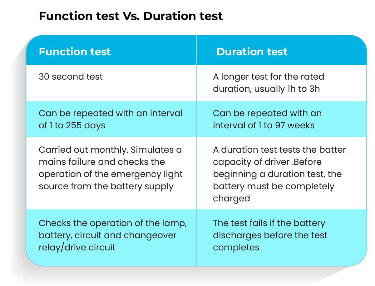 Lumos Controls Automated Emergency Lighting Testing via DALI 101: The ...