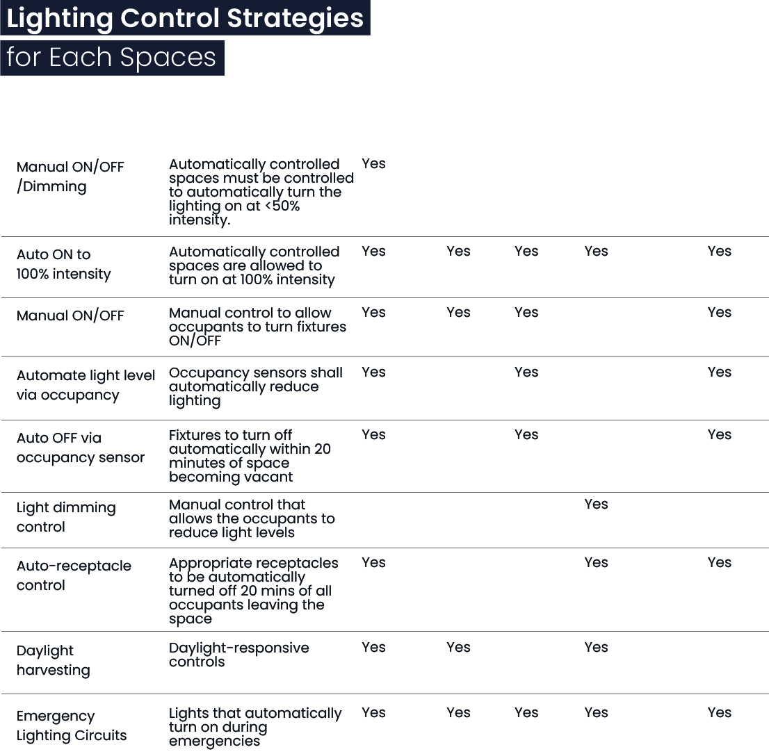Lumos Controls Lighting Control Strategies for Retail