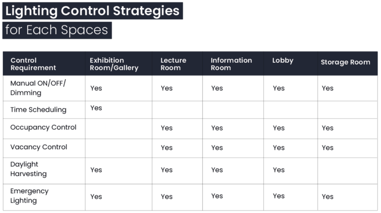 Lumos Controls Lighting Control Strategies for Museum