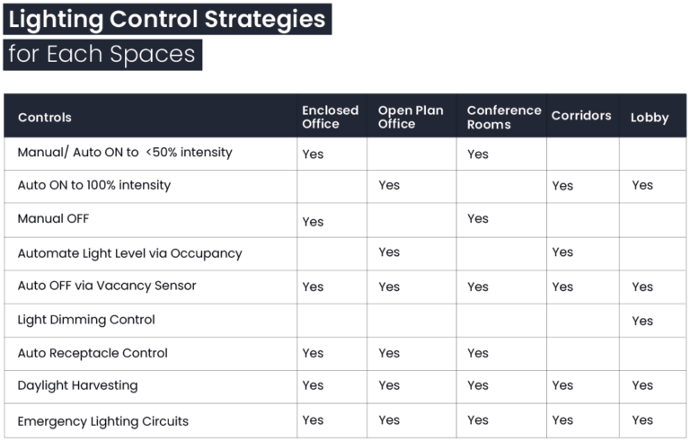 Lumos Controls Lighting Control Strategies for Office Space