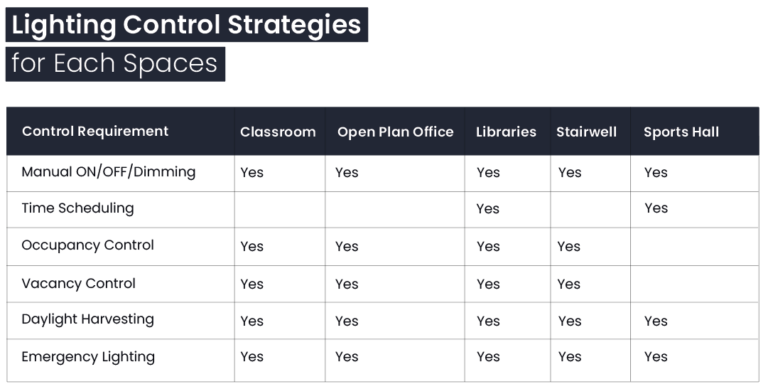Lumos Controls Lighting Control Strategies for School