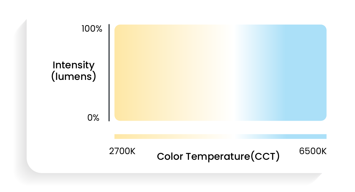 Lumos Controls Color Tuning Technology: When Aesthetics Meets ...