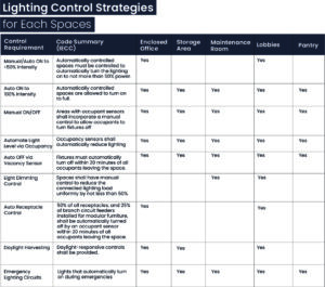 Lumos Controls Lighting Control Strategies for Warehouse