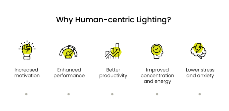 Lumos Controls Human-centric Lighting: What, Why and How?