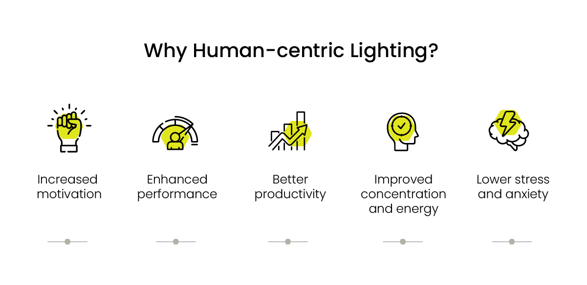 Lumos Controls Human-centric Lighting: What, Why and How?