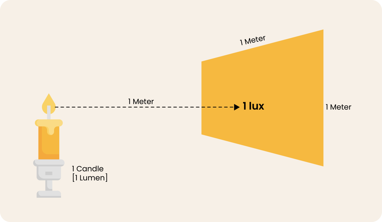 Lumos Controls Lux Level: An Ultimate Guide for Specifiers!