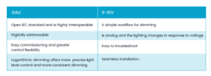 Lumos Controls DALI Lighting Controls: Basics and Beyond