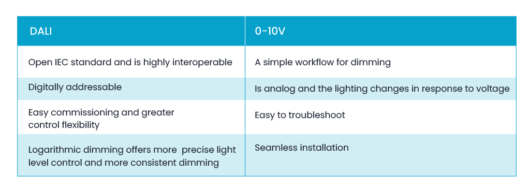 Lumos Controls DALI Lighting Controls: Basics and Beyond