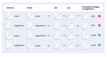 Lumos Controls How to choose the right dimming curve?