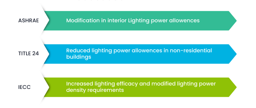 Lumos Controls Is Your Lighting System Up to Code?