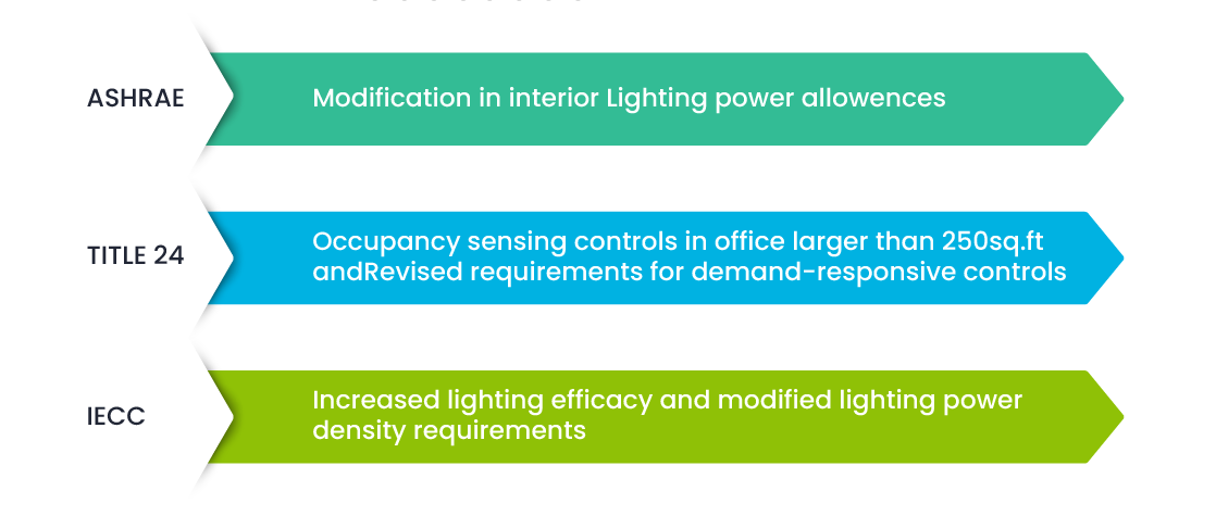 Lumos Controls Is Your Lighting System Up to Code?