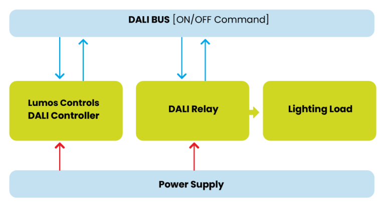 Lumos Controls DALI Relay: How it Works and Why it is Important - Lumos ...