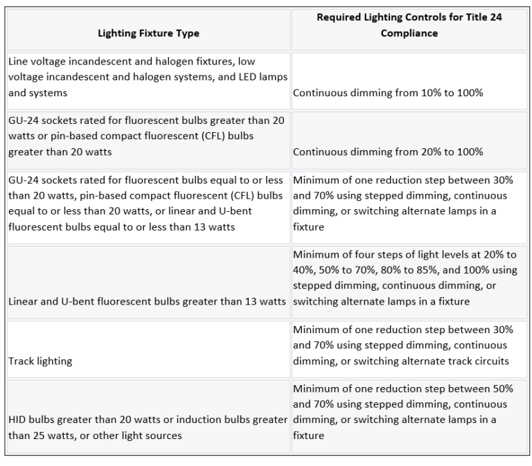 Lumos Controls 14 Frequently Asked Questions About Title 24