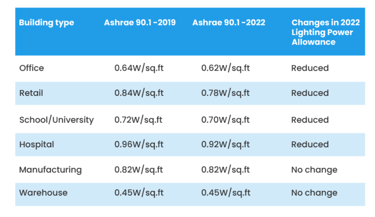 Lumos Controls ASHRAE/IES 90.1-2022: Stay up to date with the latest ...