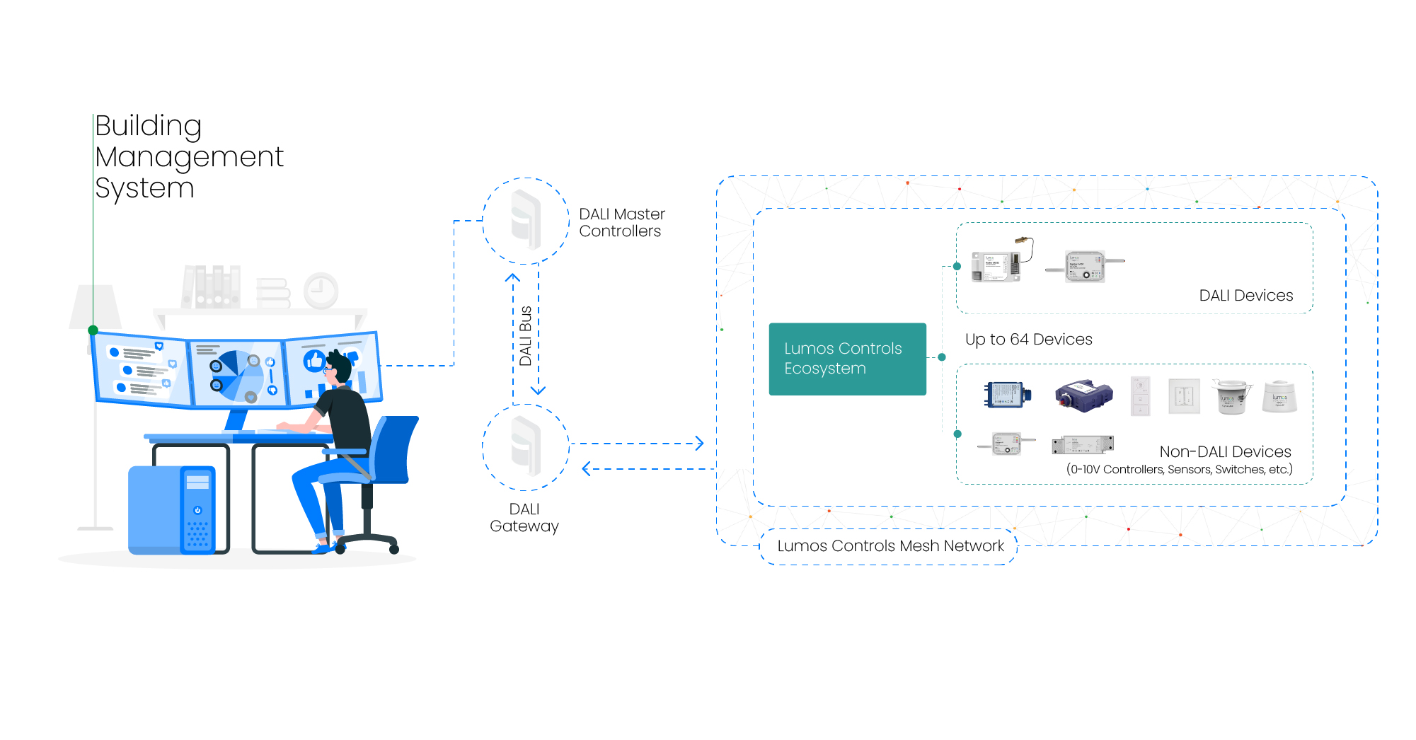 Lumos Controls DALI Gateway: Relevance and Working