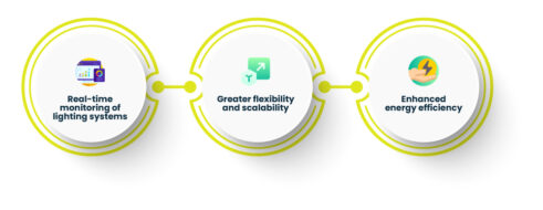 Lumos Controls The Future of Lighting Controls: Cloud API and Beyond