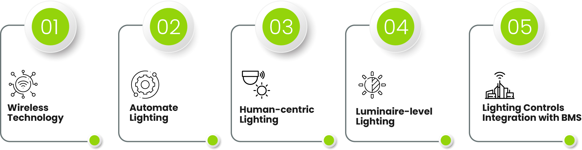 Lumos Controls Trends in Intelligent Lighting Systems for 2023 - Lumos ...