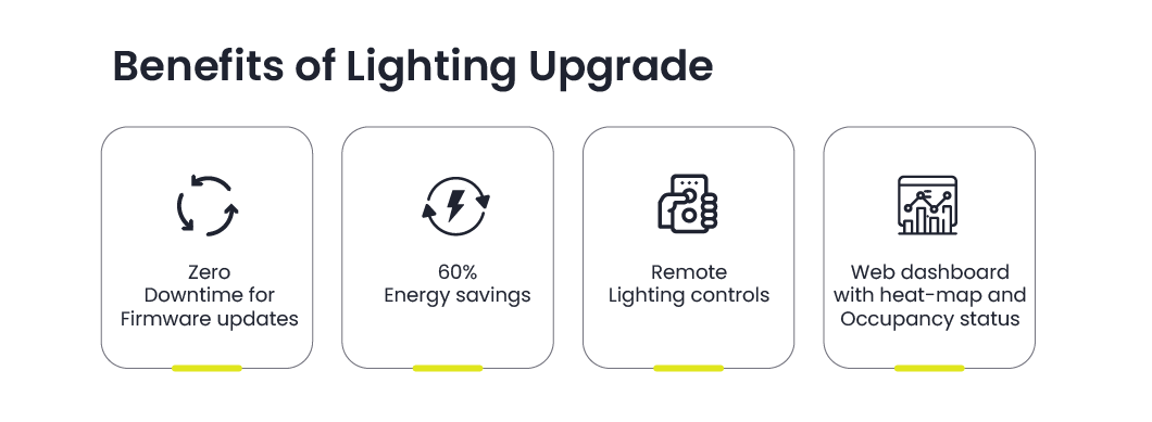 Lumos Controls Lumos Controls Completed A Lighting Controls Upgrade Of
