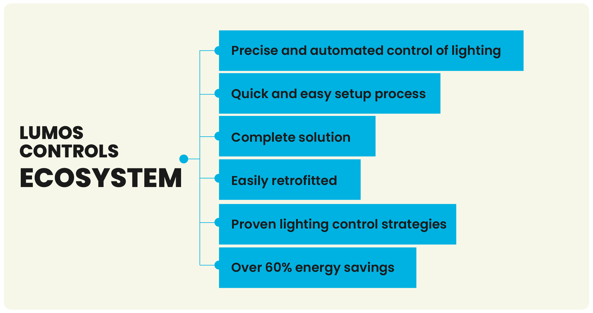 Lumos Controls Relevance of Lighting Controls for Europe’s Energy Requirements